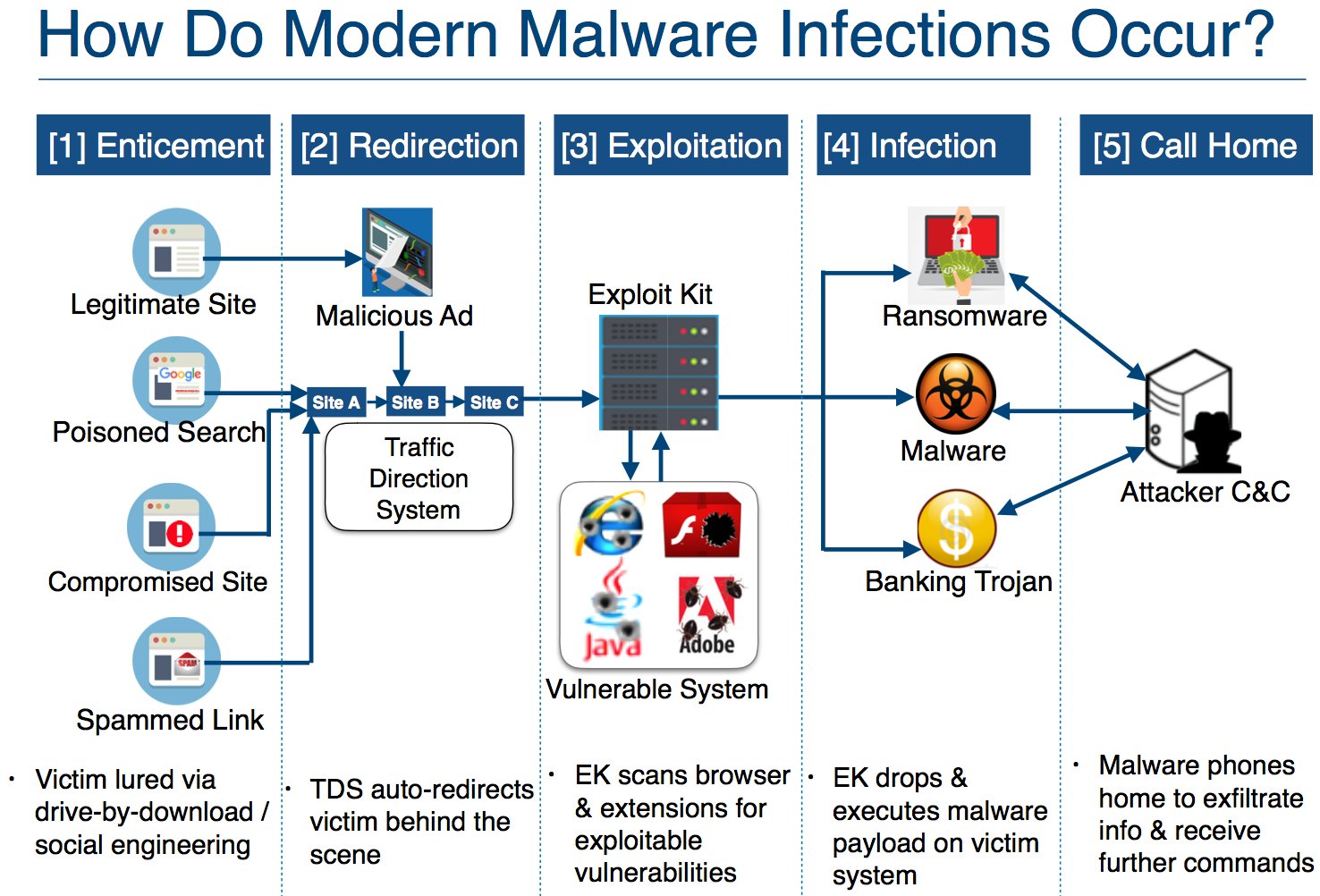 Birhanu Eshete on Twitter: "The state of web-borne malware infection. From my talk on IEEE/IFIP ...