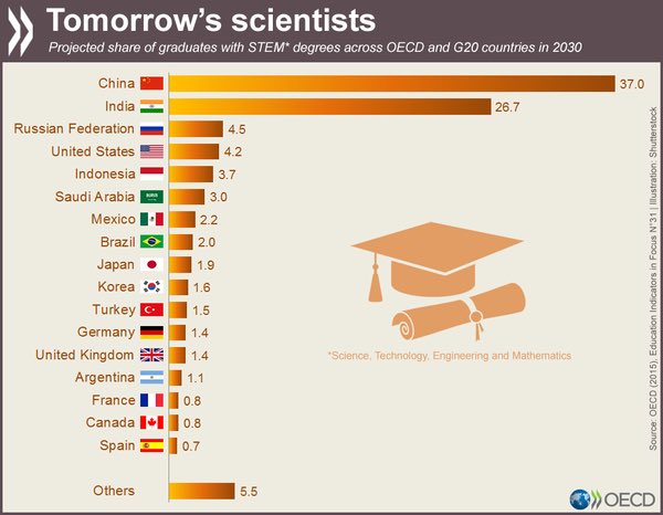 Projected share of graduates with STEM* degrees across OECD and G20 ...