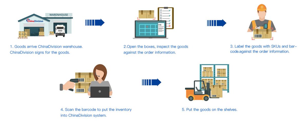 Warehouse Receiving Process In