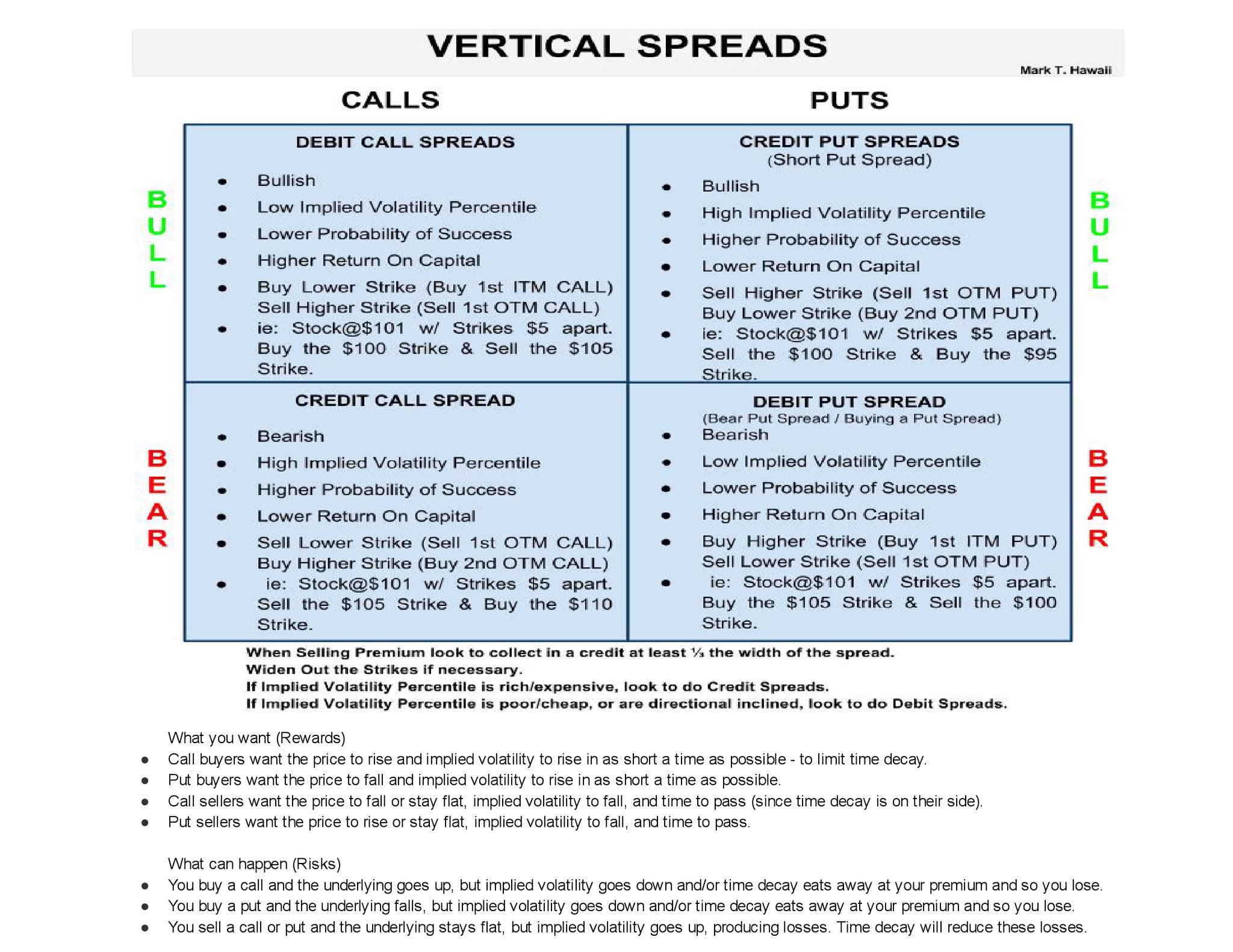 Are vertical spreads bullish or bearish? Leia aqui: What is a bullish ...