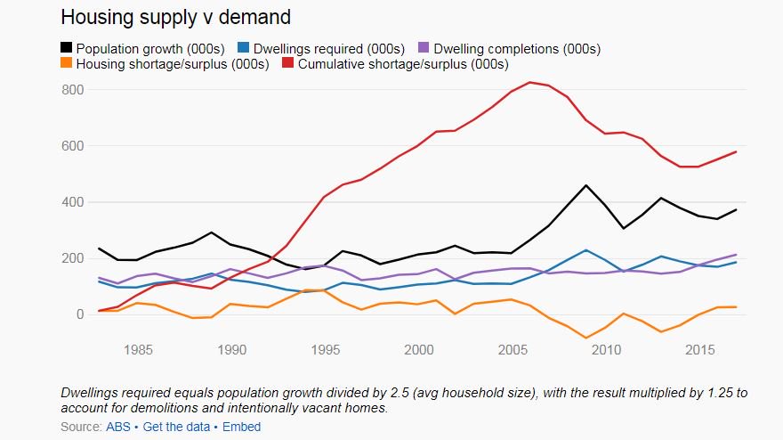 What housing shortage? : r/AusFinance