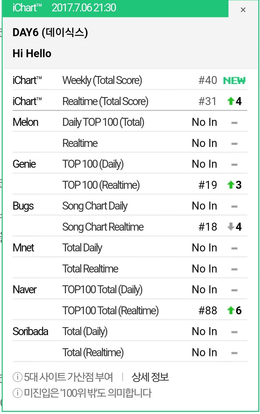 Instiz Chart Instiz] I LOVE SEEING THE MELON CHART...