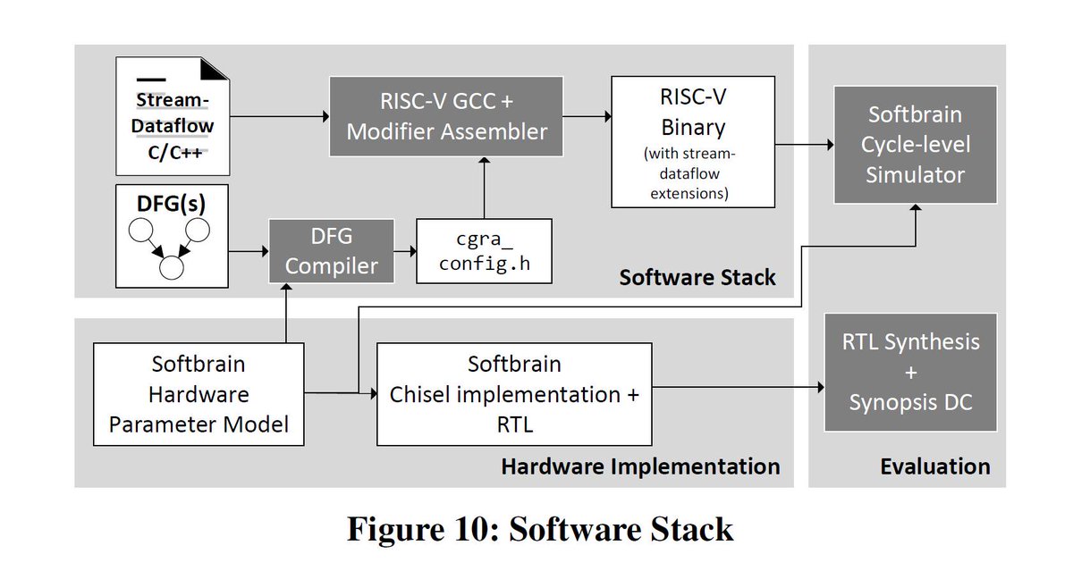 OGAWA, Tadashi on Twitter: ""A Hybrid Systolic-Dataflow Architecture for Inductive Matrix ...