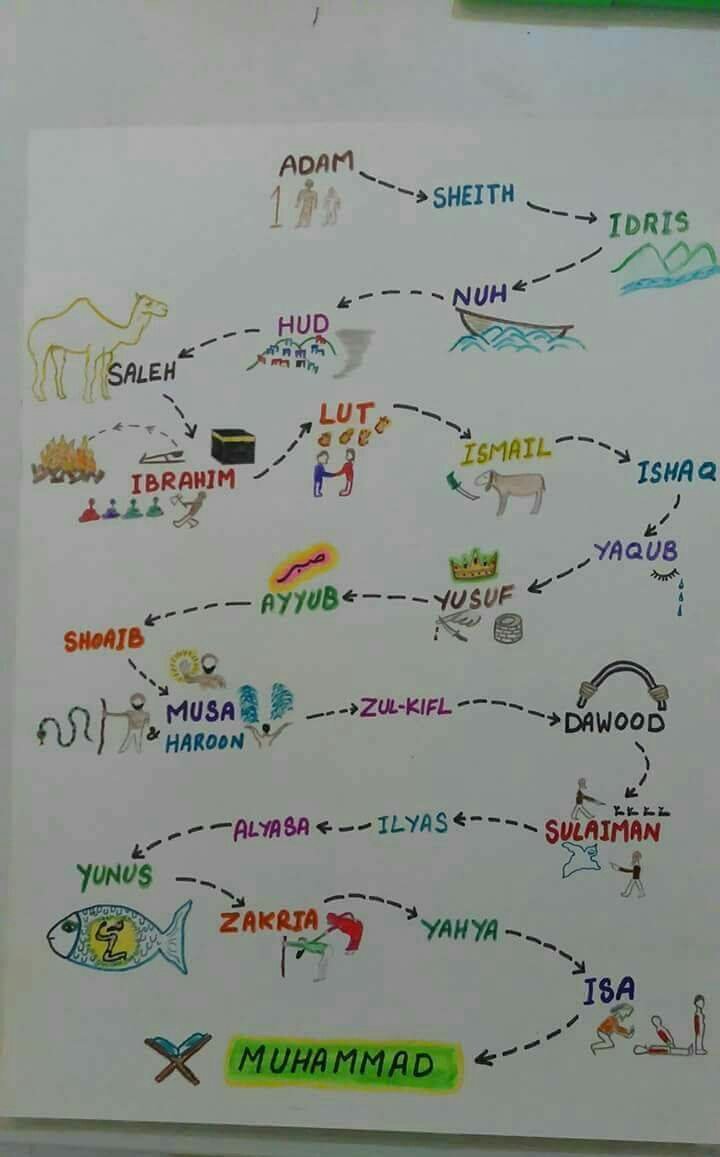 Hazrat Adam To Hazrat Muhammad