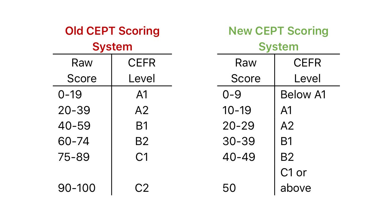 Cefr Test 📣 Have You Seen Our New Improved Report Cards For The