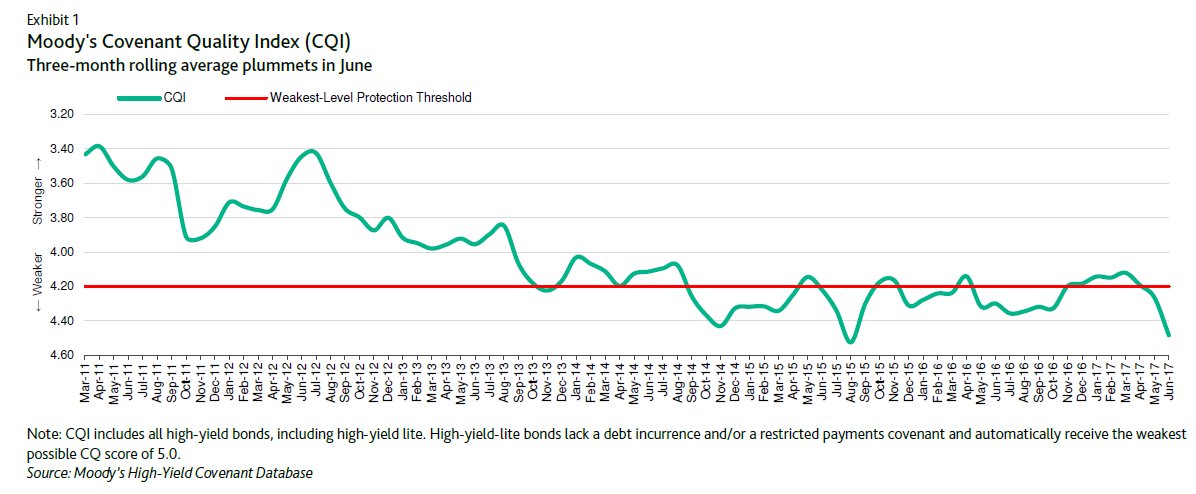 US high-yield bond covenant quality plummets in June as high-yield lite ...