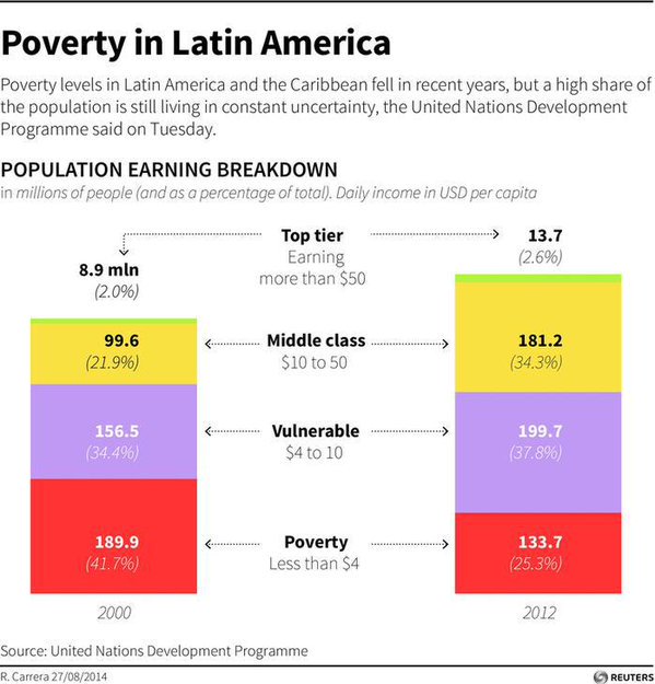 El Orden Mundial Eom On Twitter La Reducción De La Pobreza En