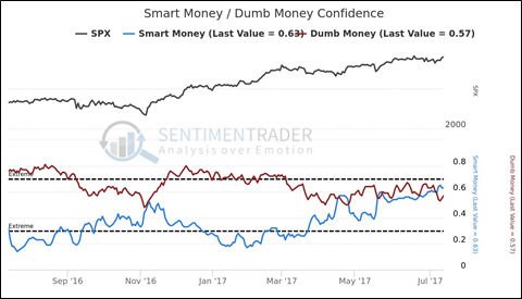 Interesting graph from sentimentrader Smart Money confidence at new ...