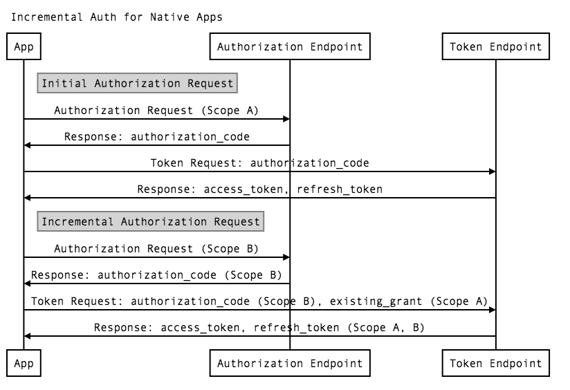 Oauth Sequence Diagram Oauth Sequence Diagram