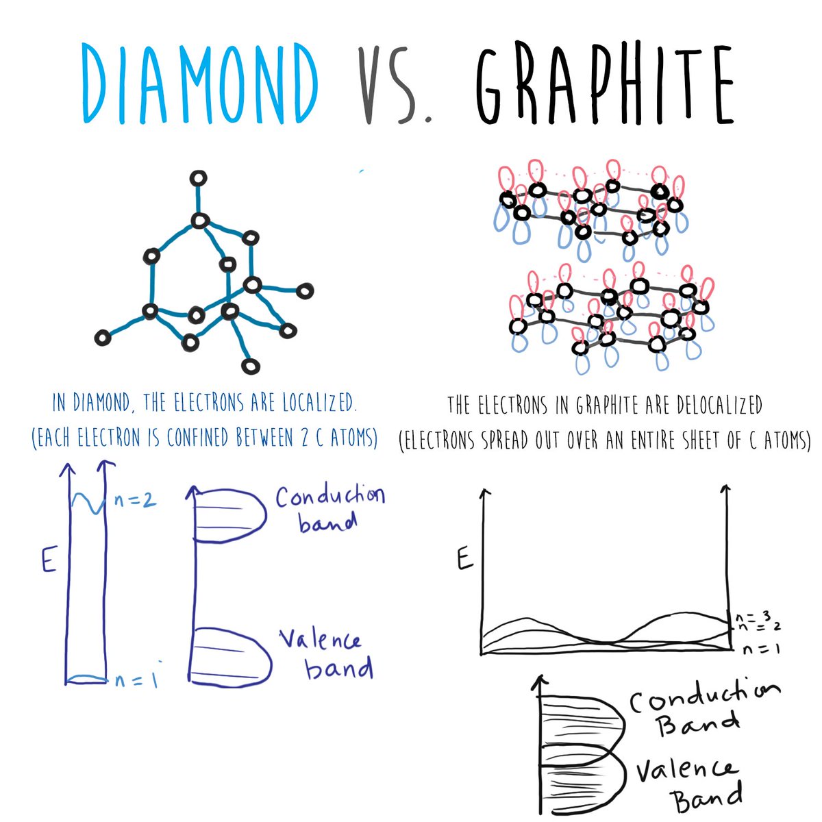 Structure Of Graphite And Diamond