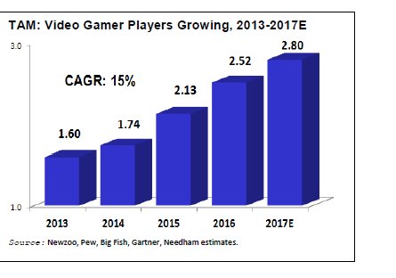 Three Charts That Show Why Esports Is So Hot