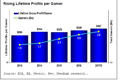 Three Charts That Show Why Esports Is So Hot