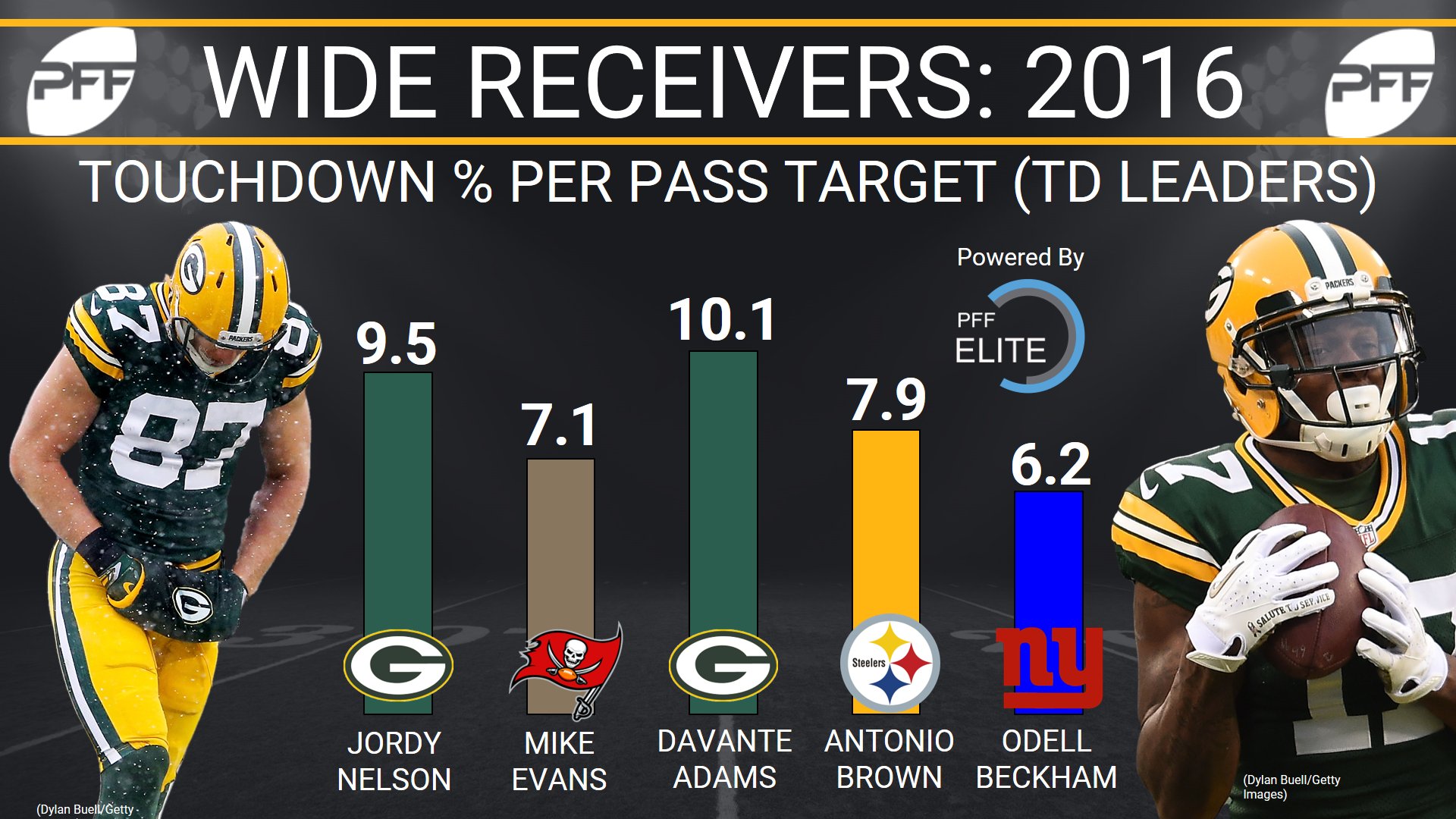 Jordy Nelson And Aaron Rodgers Wallpaper