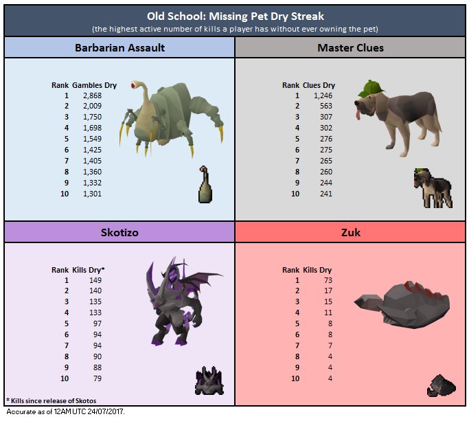 Top boss KC (split by ironman status) by Mod Lottie : r/2007scape