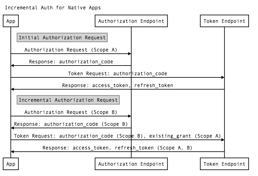 Oauth Sequence Diagram