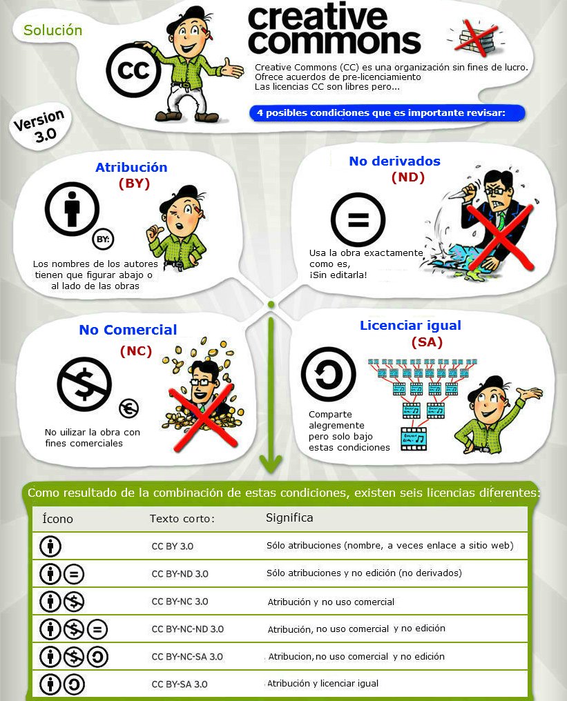 ¿Qué significan y cómo usar las licencias Creative Commons? (infografía ...