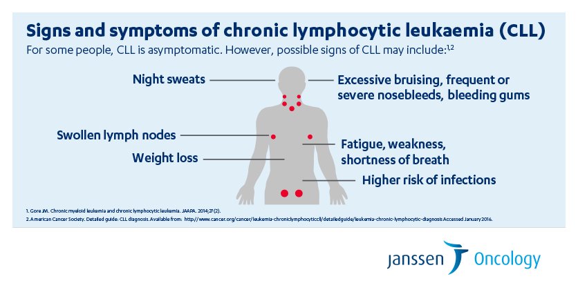 Chronic Lymphocytic Leukemia Symptoms