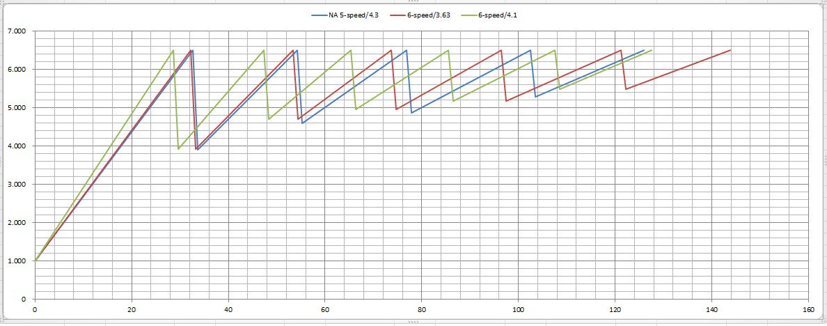 Gearing speed calculator / graph / Excel | Mighty5s UK MX5 Forum