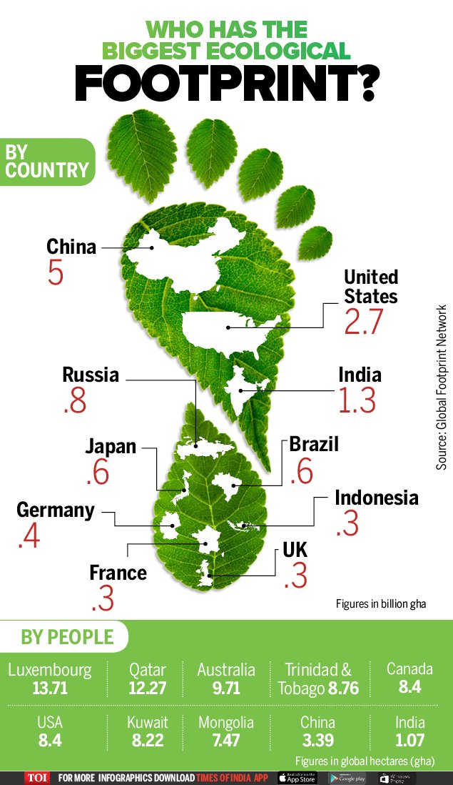 Ecological Footprint By Country