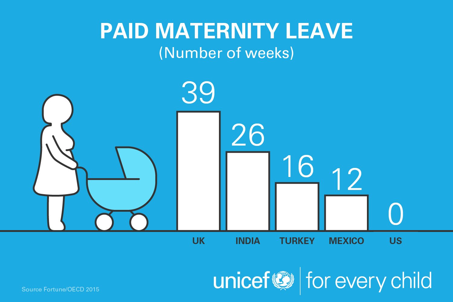 UNICEF India On Twitter Paid Maternity Leave India Is No 2 unicef-india-on-twitter-paid-maternity-leave-india-is-no-2