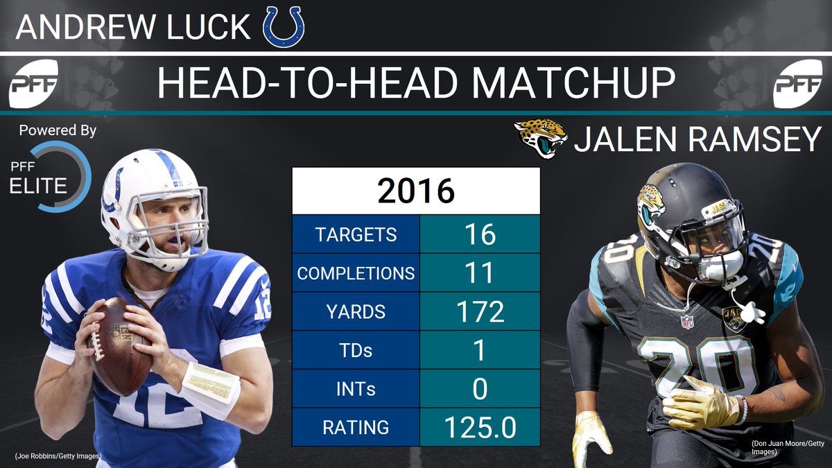 Jalen Ramsey, "Andrew Luck—I don't really think he's that good. Him and ...