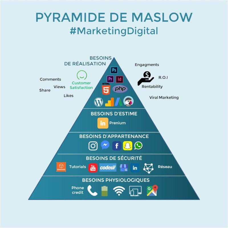 La Pyramide De Maslow