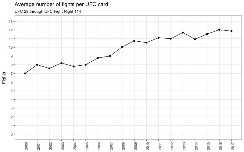 Average number of fights per UFC card (2000-2017) : r/MMA