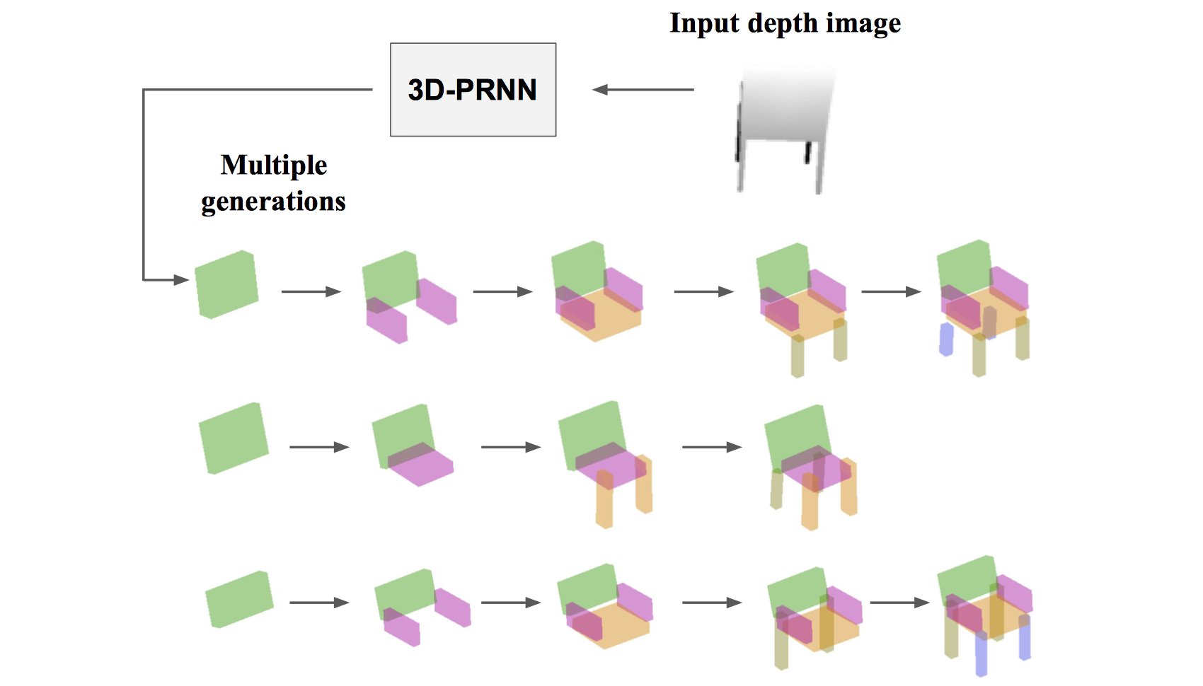 hardmaru on Twitter: "Generating Shape Primitives w/ RNNs. They use MDN-RNN to sample list of ...
