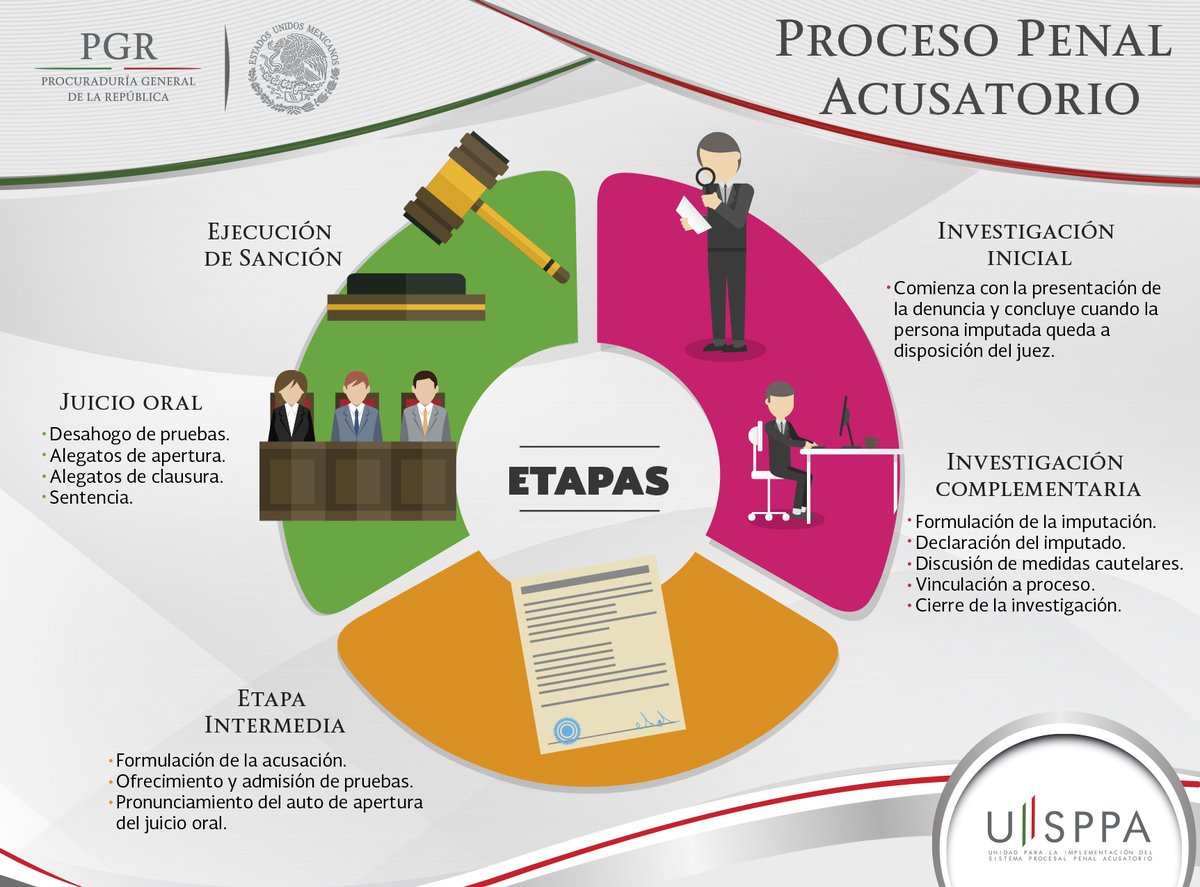 Fgr México On Twitter Conoce Las Etapas De Un Proceso En El Sistema