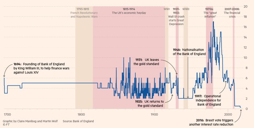 A history of UK interest rates since 1700 (h/t: Financial Times) : r ...