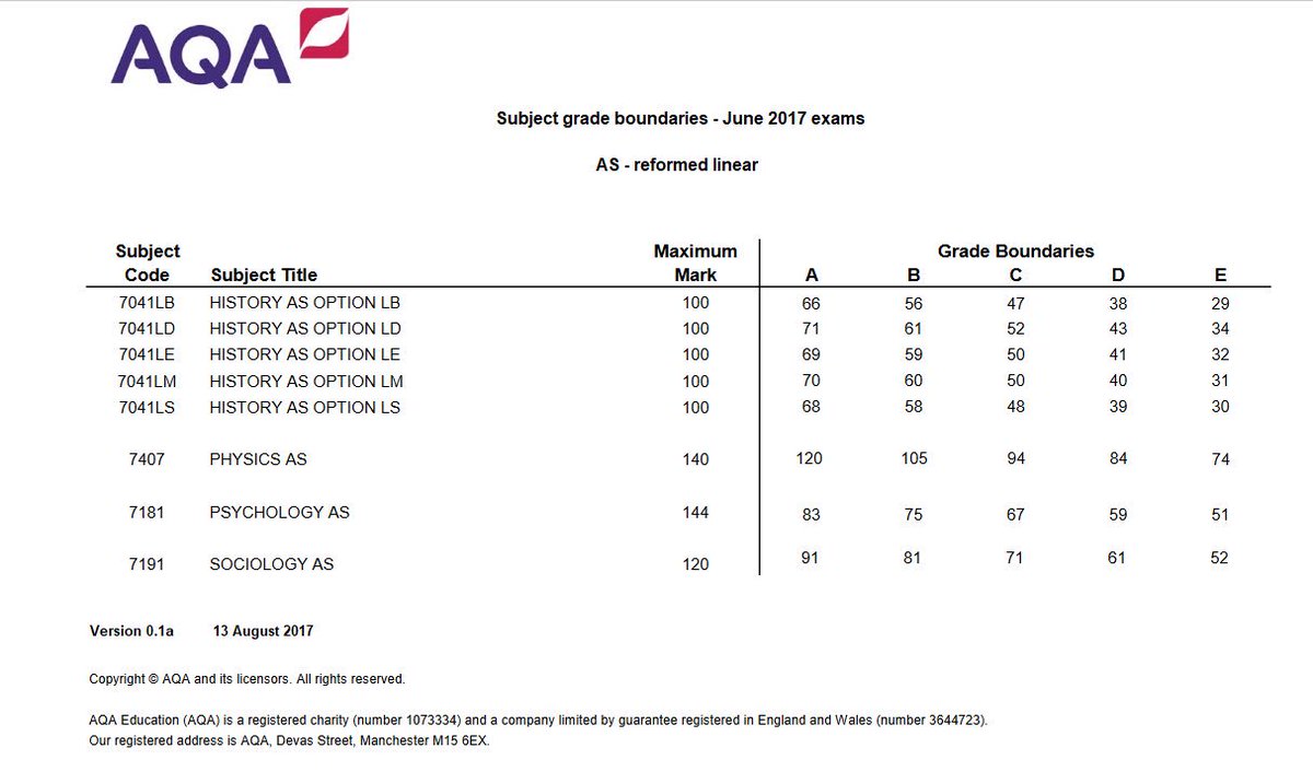 Aqa Grade Boundaries 2022 - vrogue.co Aqa Grade Boundaries 2022 - vrogue.co