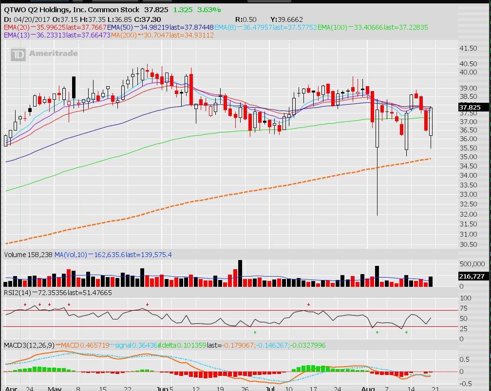 $QTWO does not want to lose $36, not sure I've seen 3 candles like this ...