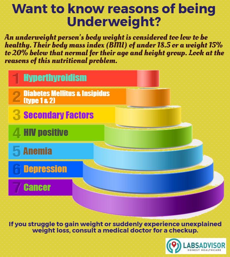 Underweight Health
