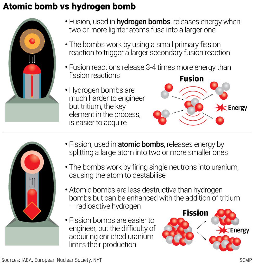 Fission Bomb Vs Fusion Bomb