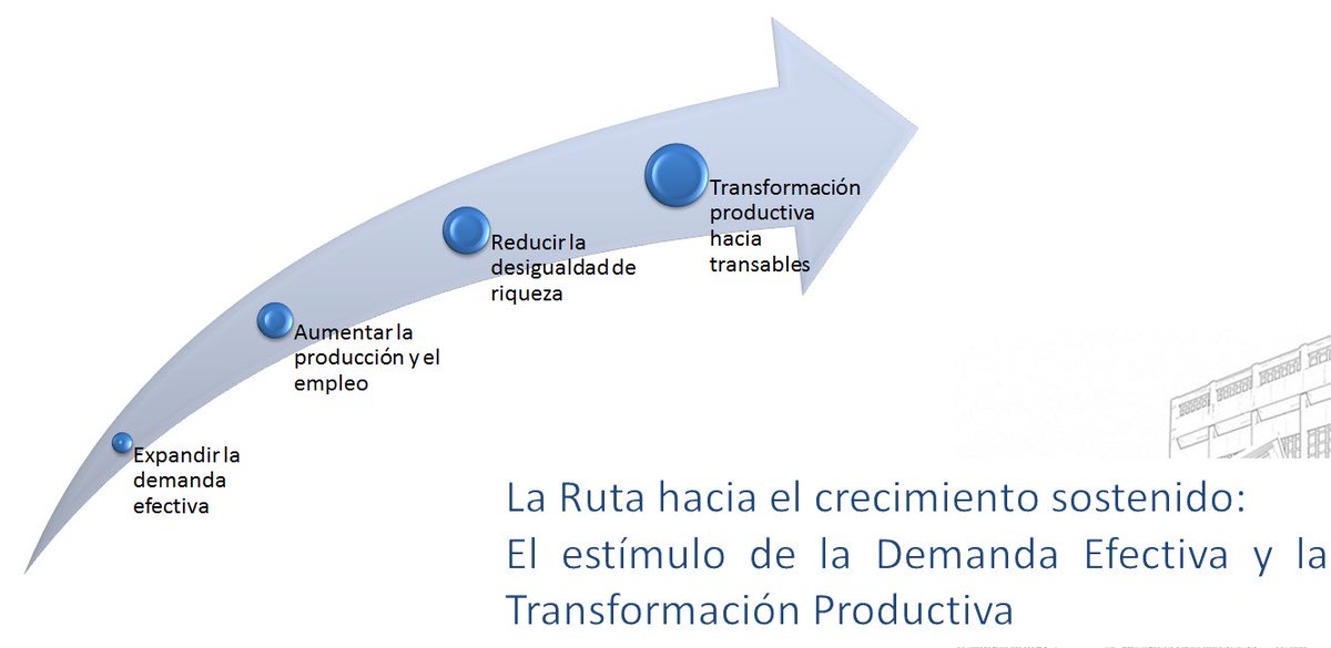 La ruta hacia el crecimiento sostenido: el estímulo de la demanda ...