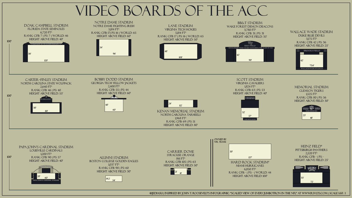 Infographics - Video Boards of the ACC, B1G, BIG XII, Pac-12, SEC, and ...