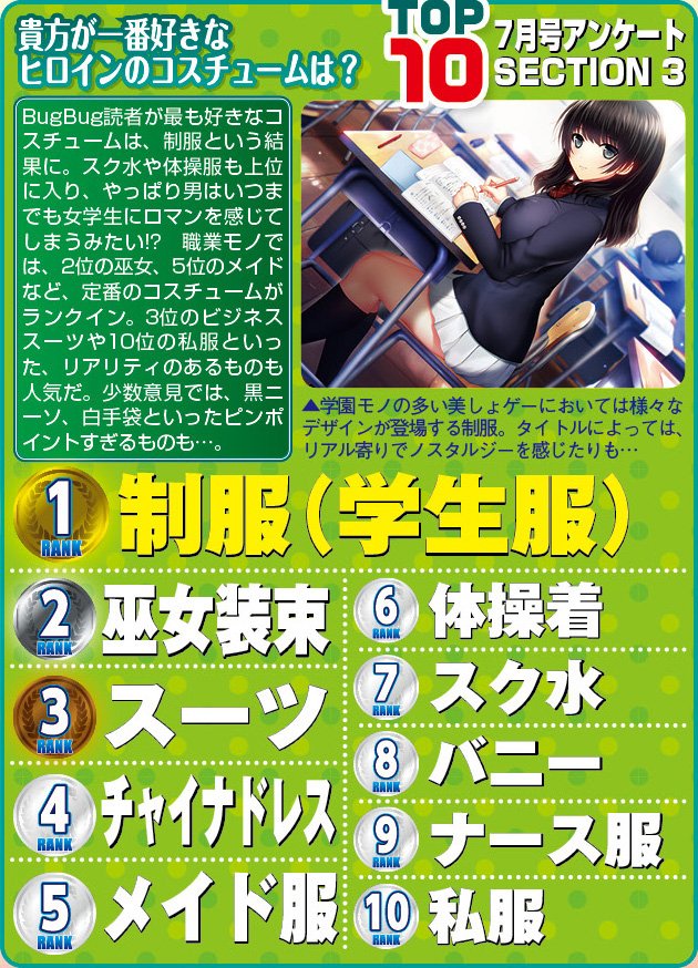 Bugbug編集部 On Twitter 1位は納得の学園制服! 9月号のアンケート結果「貴方が一番好きなヒロインのコスチュームは?」を