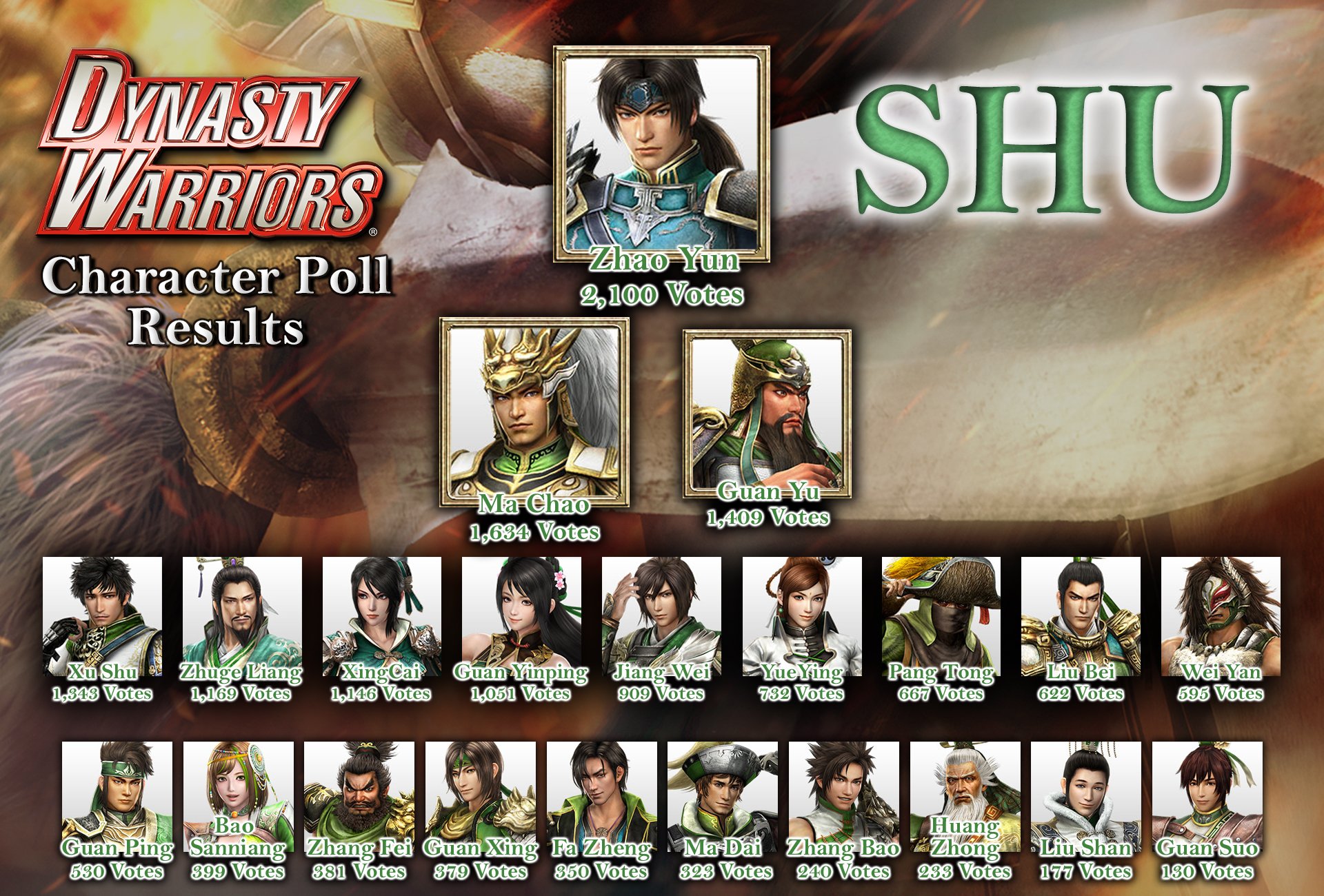 Koei's Dynasty Warriors Popularity Poll (for Wei) - Dynasty Warriors 9 ...