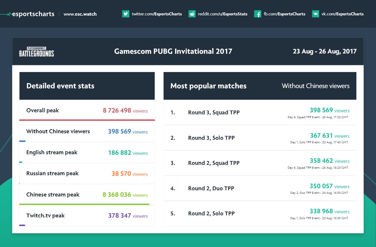 PUBG has #1 peak population on Steam beating out Dota 2 & CSGO | Page 4 ...