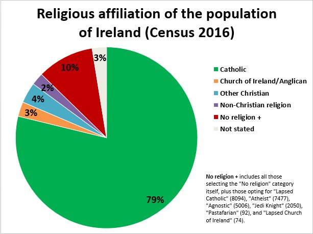 Ireland Religion Chart Religion In Northern Ireland Wikipedia
