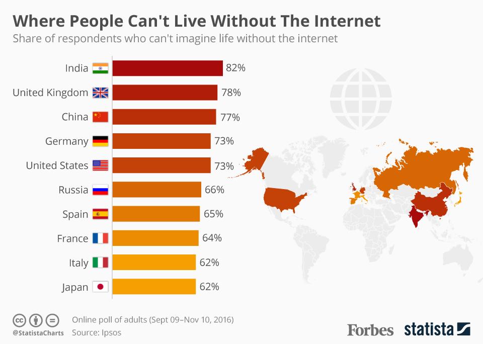 India is the most internet-dependent country in the world, according to ...