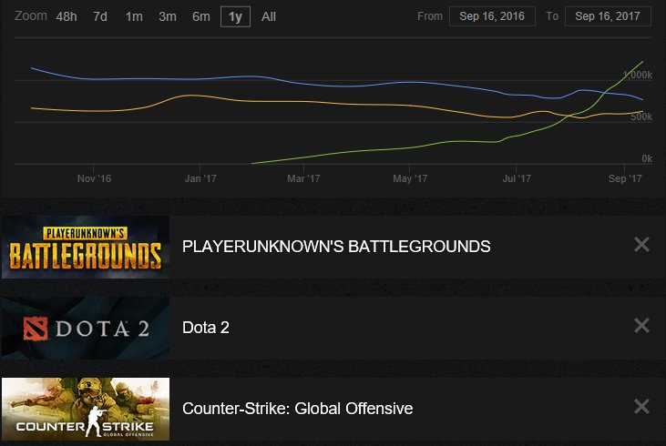 Pubg Is Now The Biggest Game On Steam In History Over 2m Ccu Beats