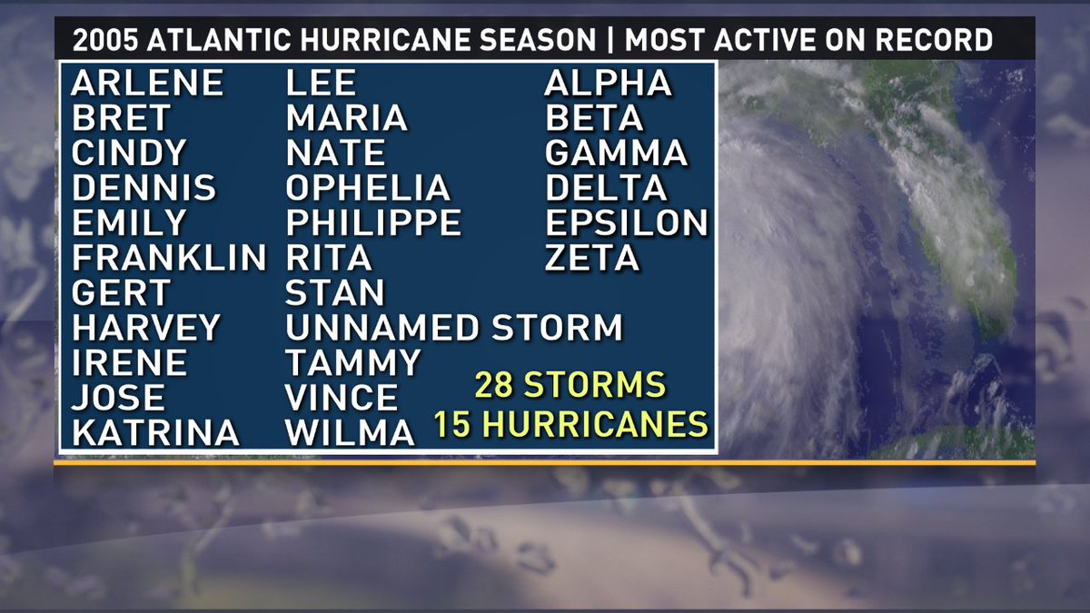 Atlantic Hurricane Season 2005 Records