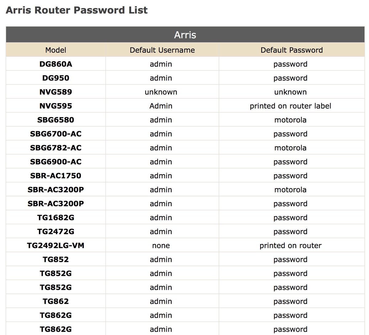 Arris Tg852 Defaultpassword