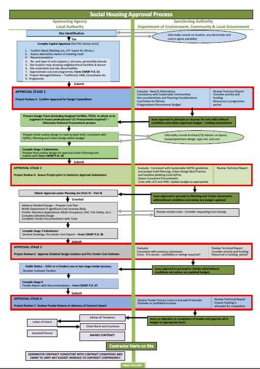 Overly Complex Process