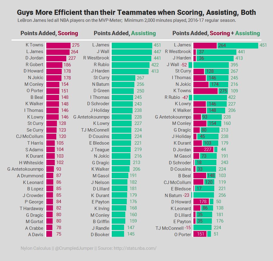 Nylon Calculus graph of players by how much more efficient than their ...