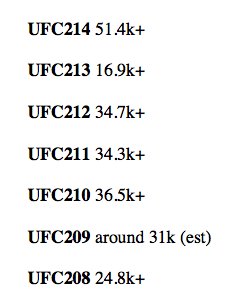 Jed I. Goodman‏ @jedigoodman '#UFC215 weigh ins on youtube peaked at 22 ...