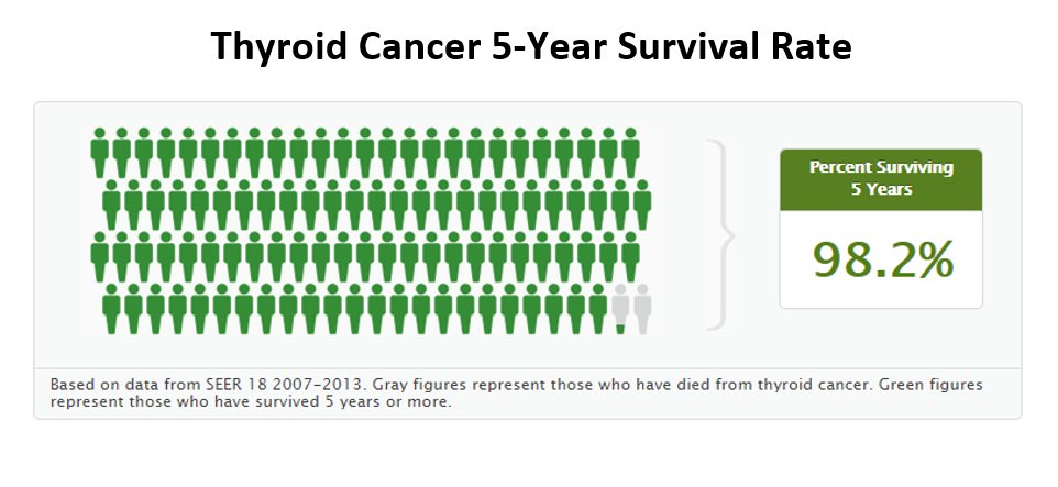 Thyroid Cancer Survival Rate