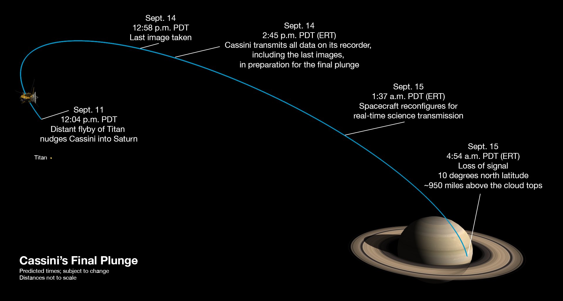 Timeline Of Planet Saturn