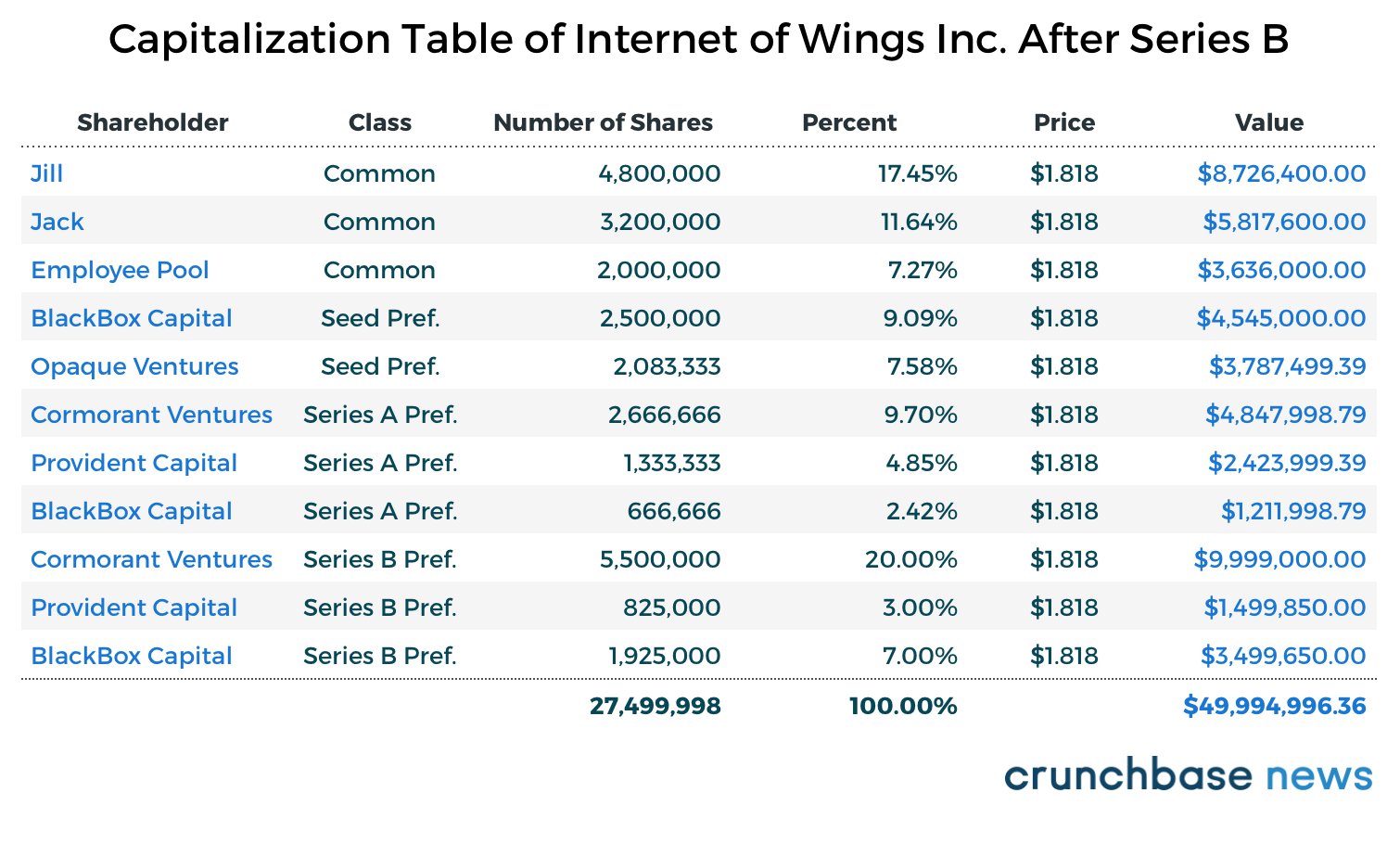 Capitalization Table Structure